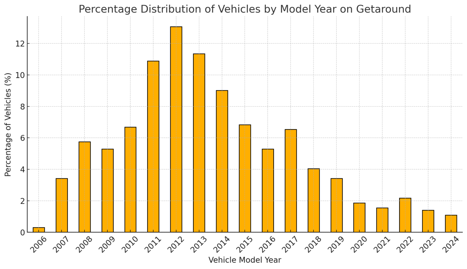 Getaround by the Numbers: A Look Back at the Carsharing Company ...