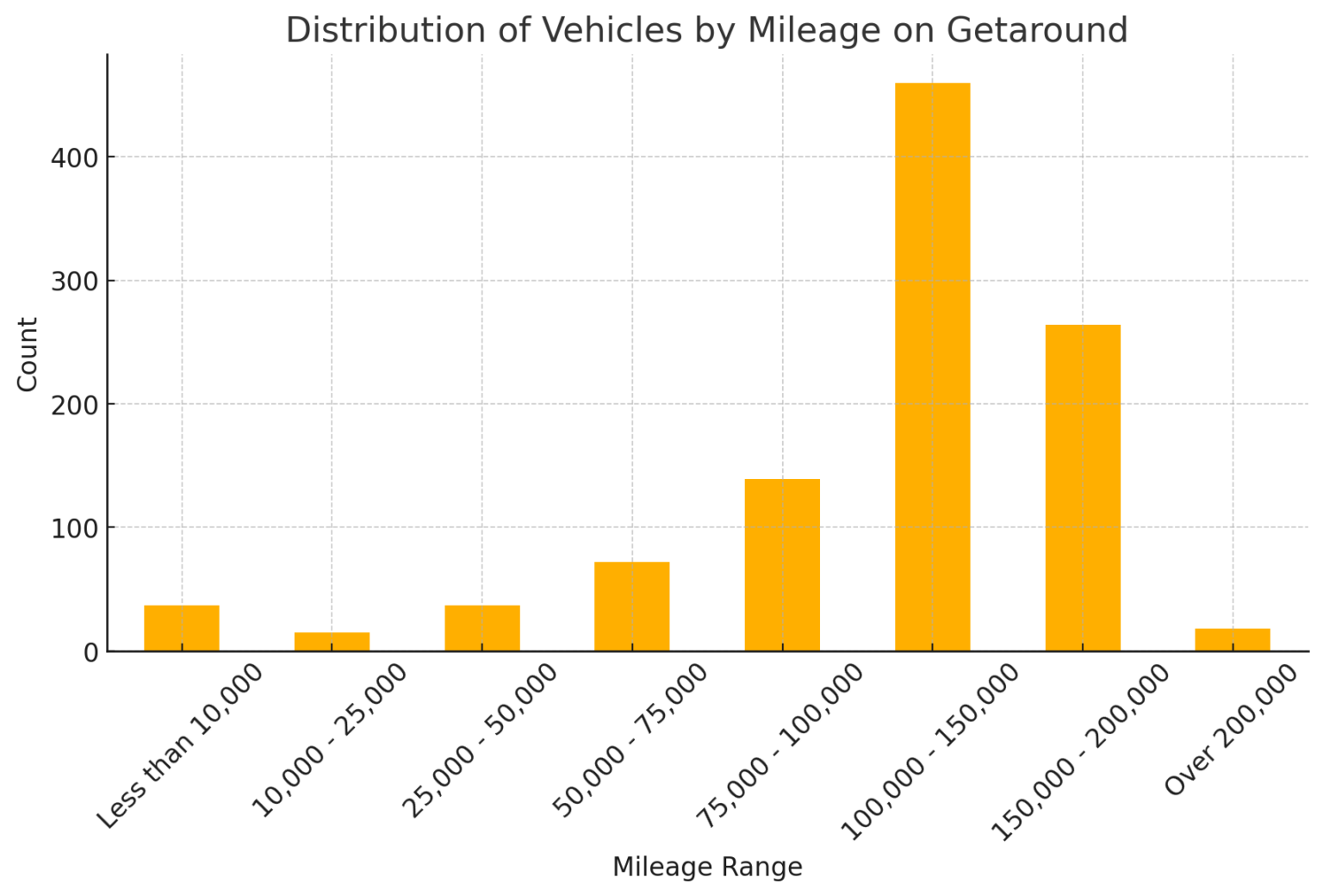Getaround by the Numbers: A Look Back at the Carsharing Company ...